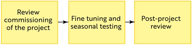 Commissioning Management Course - 2days